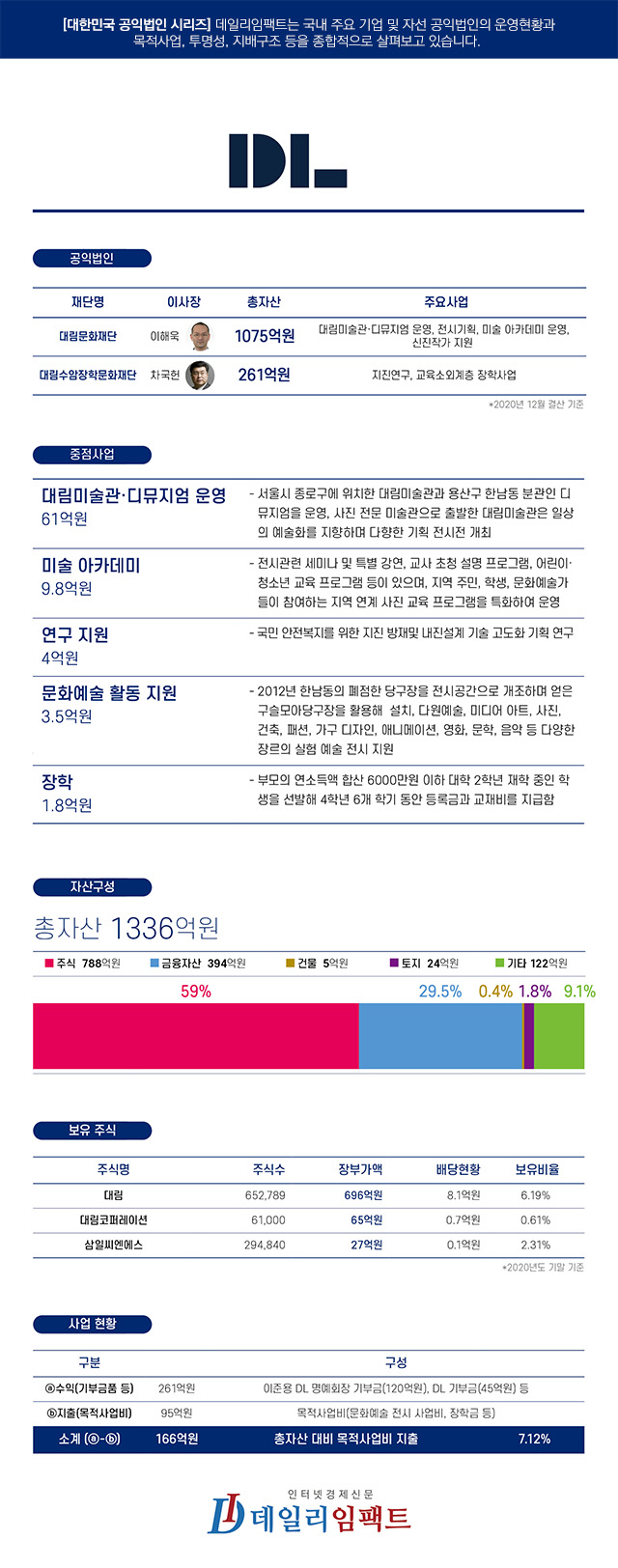 [2021 기업과 재단, DL편 ①] 한눈에 보는 DL재단 - DealSite경제TV