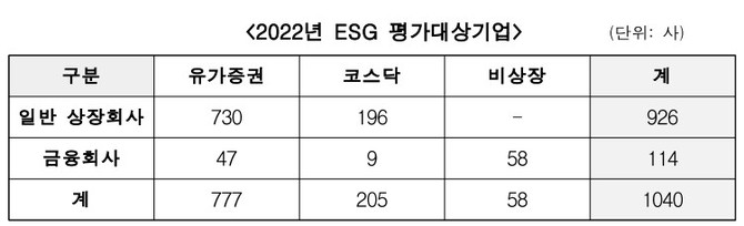 KCGS, 2022년 ESG 평가 대상 기업 1040곳 확정 - DealSite경제TV