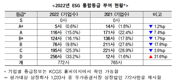 KCGS, 올해 ESG등급 발표…KB금융·신한 등 5개 기업 A+획득 - DealSite경제TV