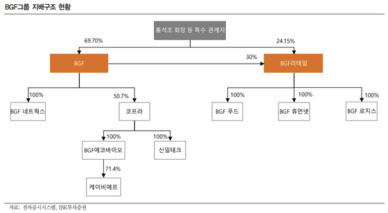 BGF 오너家, 반 박자 빠른 대물림...왜? - DealSite경제TV